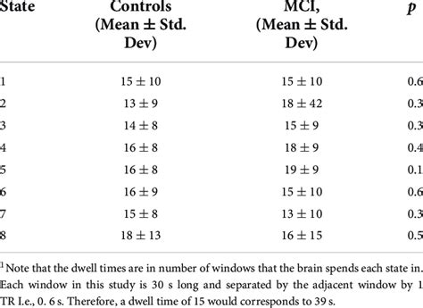 Comparison Of Dwell Times Between Controls And Mild Cognitive Download Scientific Diagram