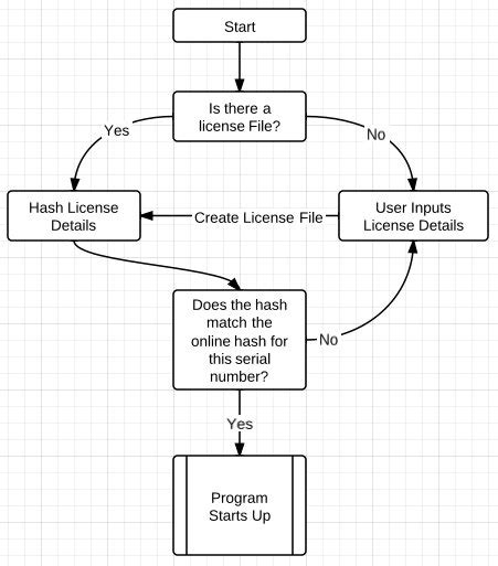 Security Protect Java Application By Licence Or Key Stack Overflow