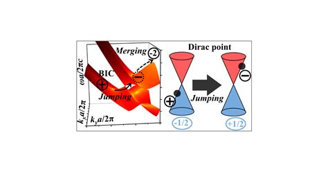 Jumping And Merging Of Bound States In The Continuum On Degenerate Bands Acs Photonics