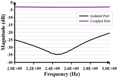 Frequency Response Of The Hybrid Coupler Download Scientific Diagram