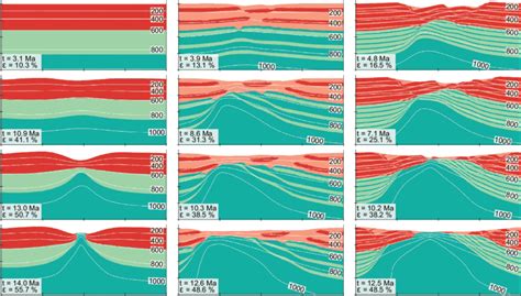 numerical models of the evolution of rifting incorporating a a basic