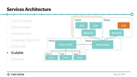 Principles Of Rest Api Design Ppt