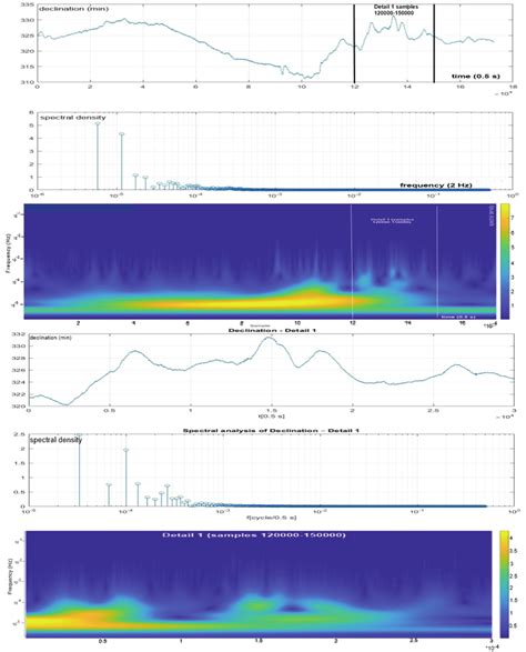 Time Series Spectral Analysis And Wavelet Analysis Of Declination