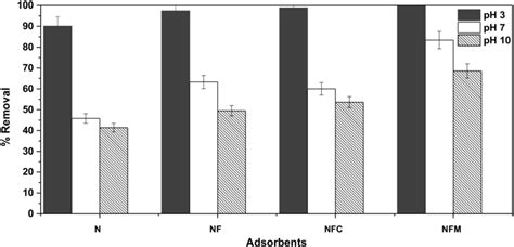 Effect Of Initial Solution Ph On The Adsorption Of Crvi On Modified