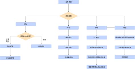 调优原则 调优概述 spark 调优指南（openeuler） 调优指南（centosandopeneuler） spark 开源使能 鲲鹏