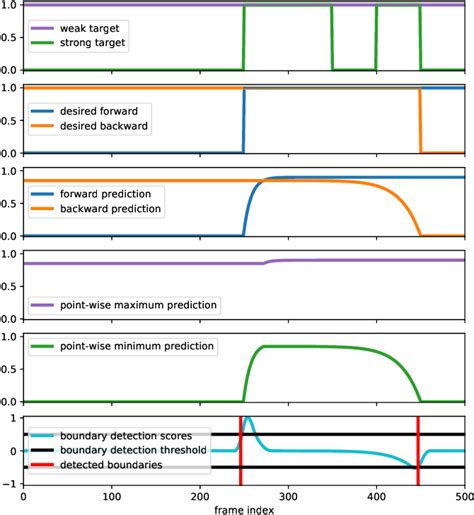 Figure 2 From Self Trained Audio Tagging And Sound Event Detection In