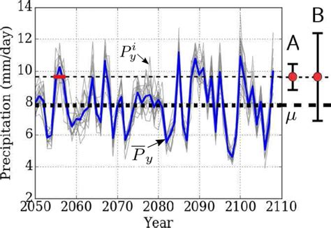 Schematic Figure Of Precipitation Estimation Using Fig 2b The