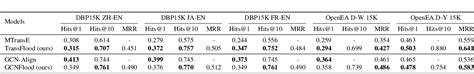 Table 1 From What Makes Entities Similar A Similarity Flooding Perspective For Multi Sourced