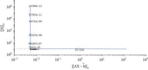 Regularization Parameter Choice L Curve Download Scientific Diagram