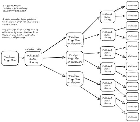 No Calendar Table No Problem Sql Short Reads