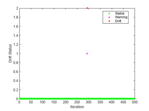 Perobservationloss Per Observation Regression Or Classification Error Of Incremental Drift