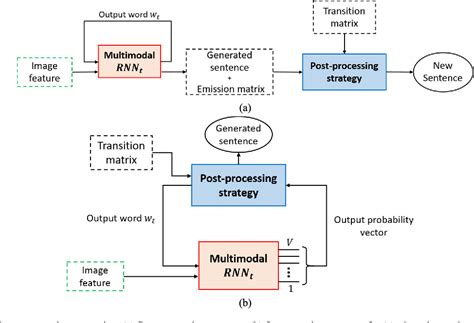 Figure 1 From Improving Image Captioning Systems With Postprocessing