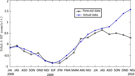 The Improved Dynamical Statistical Model Prediction Of The Enso Index Download Scientific Diagram