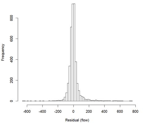 Histogram Of Residuals Of Model 6 Download Scientific Diagram