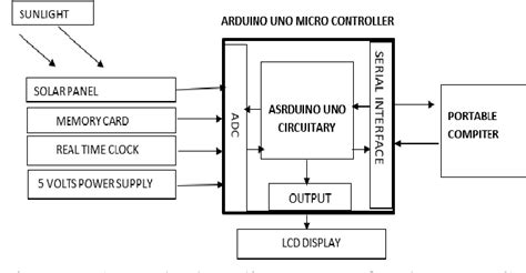 figure 1 from microcontroller based data acquisition system for the