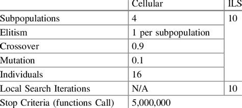 Configuration For Cellular Algorithm And Iterate Local Search