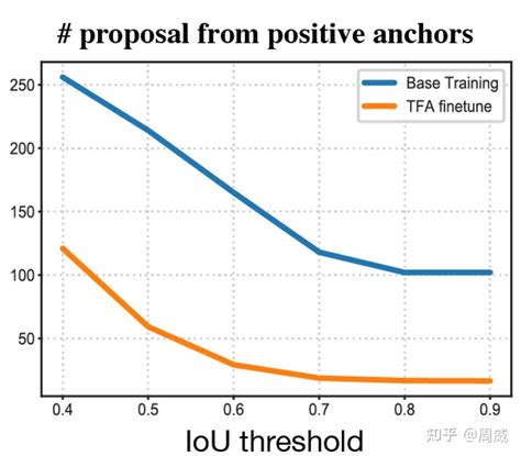 【few Shot Object Detection】fsce和afd Net解析（联合篇3） 知乎