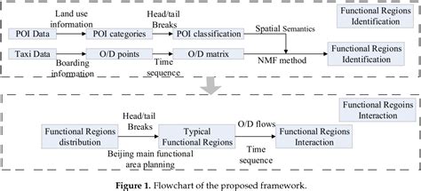 table 1 from using spatial semantics and interactions to identify urban