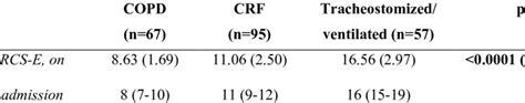 values of rcs e score according to different drgs download scientific