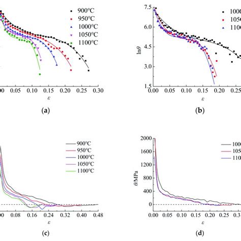 Dynamic Recovery And Dynamic Recrystallization Curve A Dynamic