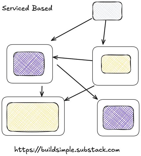 Service Based Architecture The First Step Into Distribution By