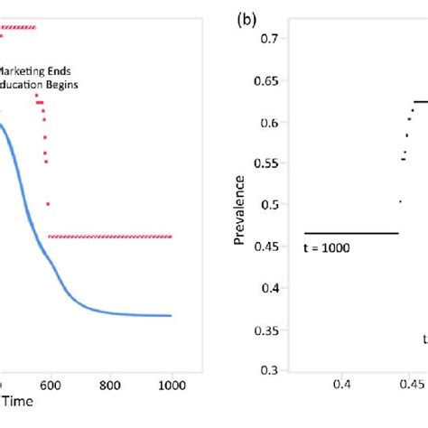 Plots Illustrating The Effects Of Hysteresis Plot A Shows A Time