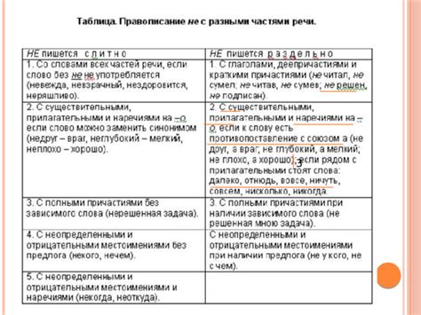 Презентация на тему Слитное и раздельное написание не и ни с разными