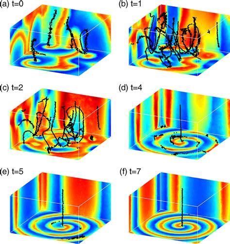 Synchronization Of 3d Spiral Turbulence Achieved Through Rotating Download Scientific Diagram