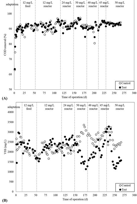 Cod Removal Efficiency A Biomass Concentration Vss B Vsstss