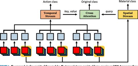 Figure 1 From Efficient Two Stream Network For Online Video Action Segmentation Semantic Scholar