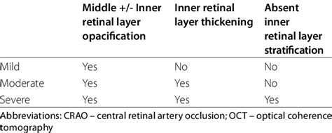 Severity Of Acute Crao Based On Oct Features Download Scientific Diagram