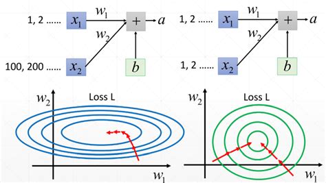 tensorflow 三十八 ：batch normalization jasonzhangxianrong 博客园