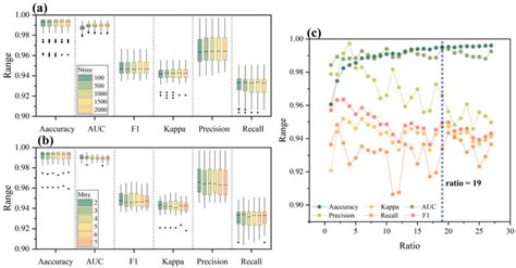 model performance metrics with different values of a ntree b mtry