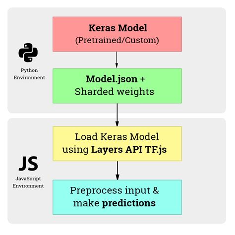 Classifying Images Using Keras MobileNet And TensorFlow Js In Google Chrome Gogul Ilango