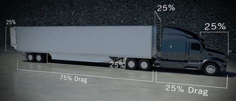 Aerodynamic Tractor Trailer Drag Reduction