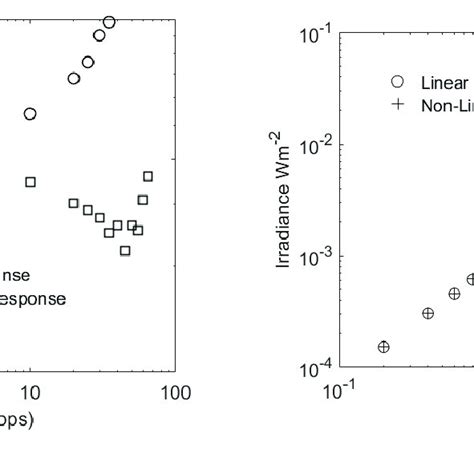 A The Ber From A Simulation That Assumed A Fast Output Pulse Width Of