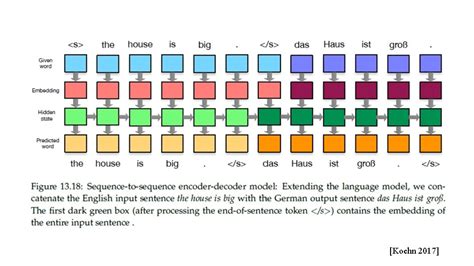 NLP Deep Learning Sequencetosequence And Neural Machine Translation
