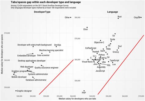 Programmers Who Use Spaces Earn More Than Those Who Use Tabs
