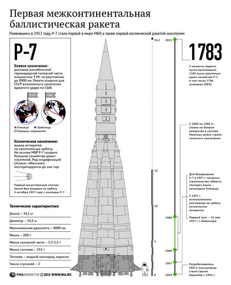 Р 7 первая межконтинентальная баллистическая ракета РИА Новости Россия 18 01 2022 ИноСМИ