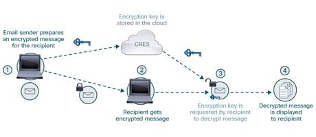 Cisco Email Encryption 製品 サービス Cisco