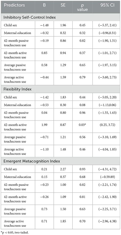 Frontiers Concurrent And Longitudinal Associations Between