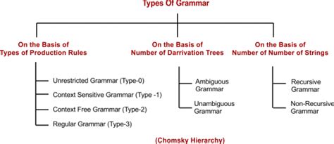 Grammar In Toc Cs Taleem
