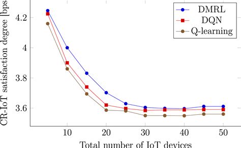 distributed reinforcement learning for dynamic spectrum allocation in