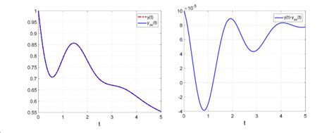 Solution And Error In Example 4 Download Scientific Diagram
