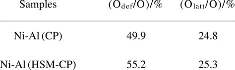 Surface Quantitative Analysis By Xps Download Scientific Diagram