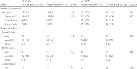 Different Types Of Lesions At The Subject And Surface Levels Download Table