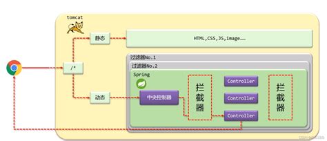 Springmvc（ 拦截器介绍 And 使用关于springmvc的拦截器使用 Csdn博客
