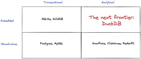 matrix partners duckdb and the next frontier of olap databases