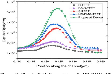 Figure 8 From Design And Analysis Of Hetero Dielectric Dual Material Gate Underlap Spacer Tunnel