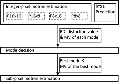 Comprehensive Scheme For Subpixel Variable Block Size Motion Estimation
